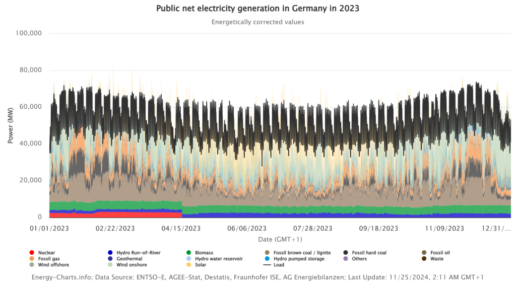 "Germany’s Energy Crisis: Renewables Rise, But Coal and Imports Still ...